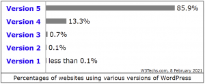 30 Valuable Web Design Statistics for 2021 - Design Agency