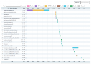 How To Run a Website Speed Test (Mistakes to Avoid) | Elementor